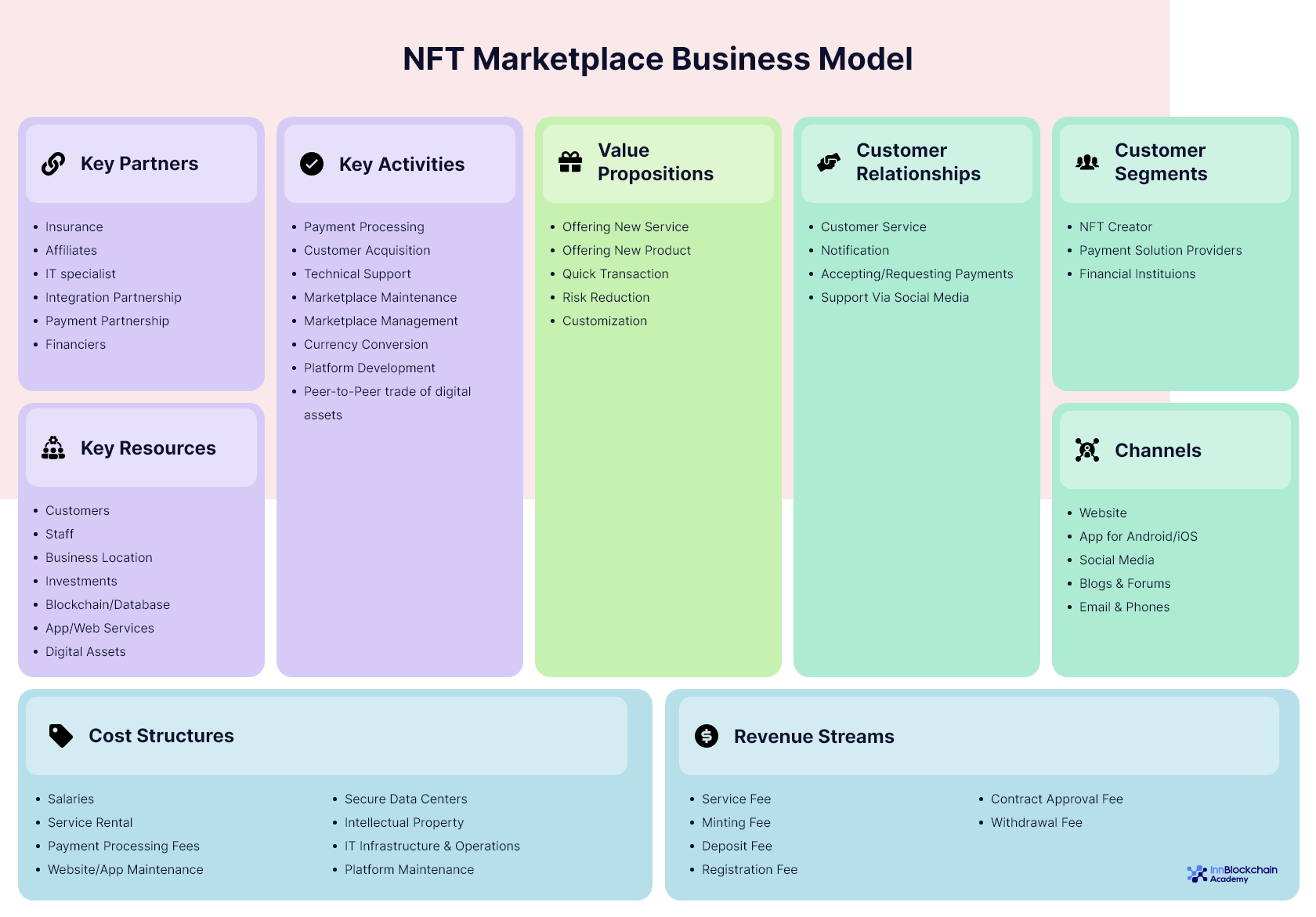 NFT Marketplace Business Model - The Ultimate Guide!