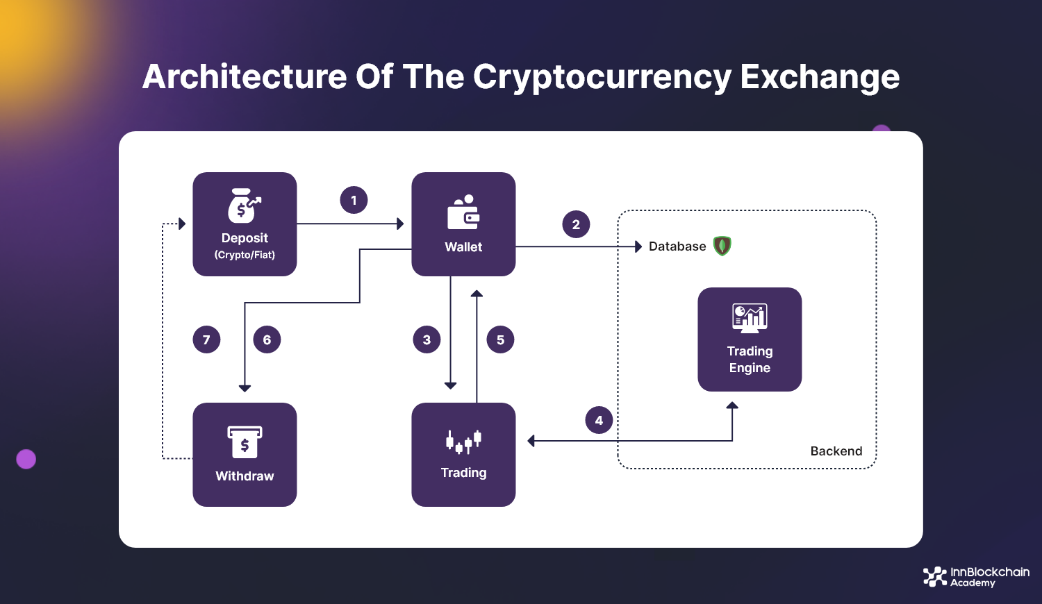 How to create Cryptocurrency Exchange Platform?