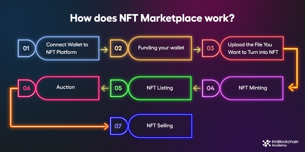 How Does NFT Marketplace Work?